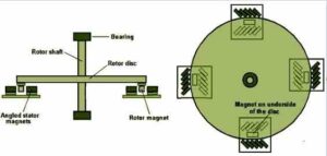 Permanent Magnet Motors from Free Energy - Circuit Ideas for You